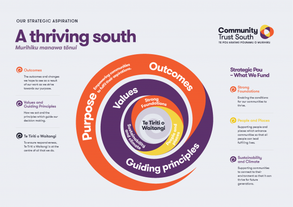 Our Strategic Aspiration - Community Trust South